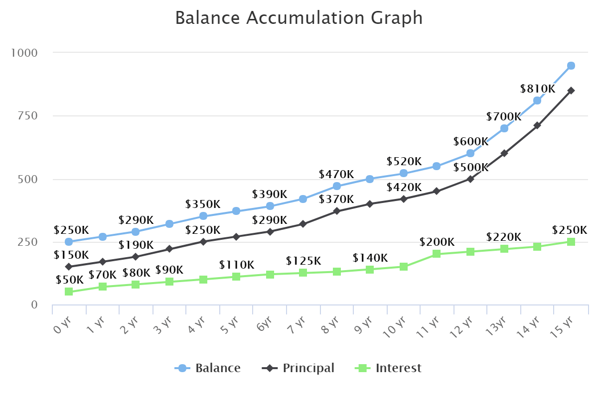 Balance Accumulation Graph – Deal Makers Group